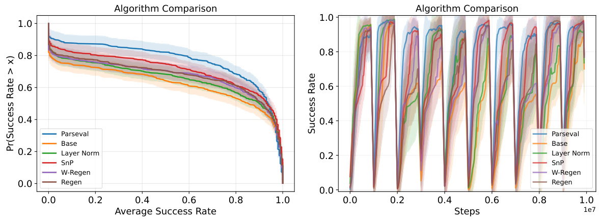 Parseval Regularization for Continual Reinforcement Learning · NeurIPS 2024