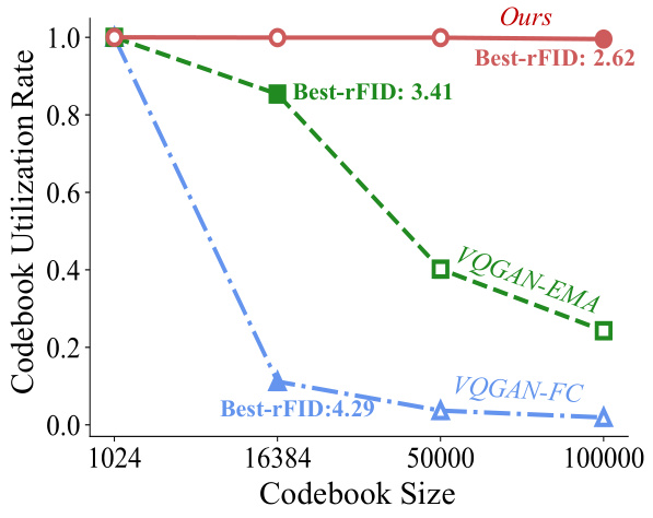 Scaling the Codebook Size of VQ-GAN to 100,000 with a Utilization Rate of 99% · NeurIPS 2024