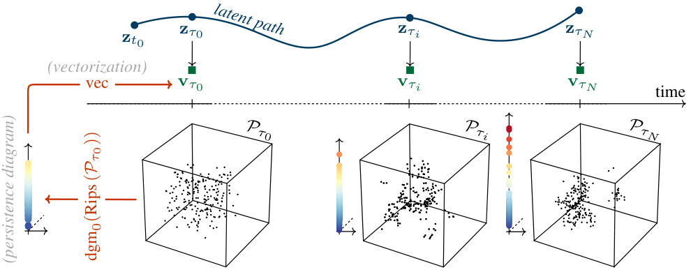 Neural Persistence Dynamics · NeurIPS 2024