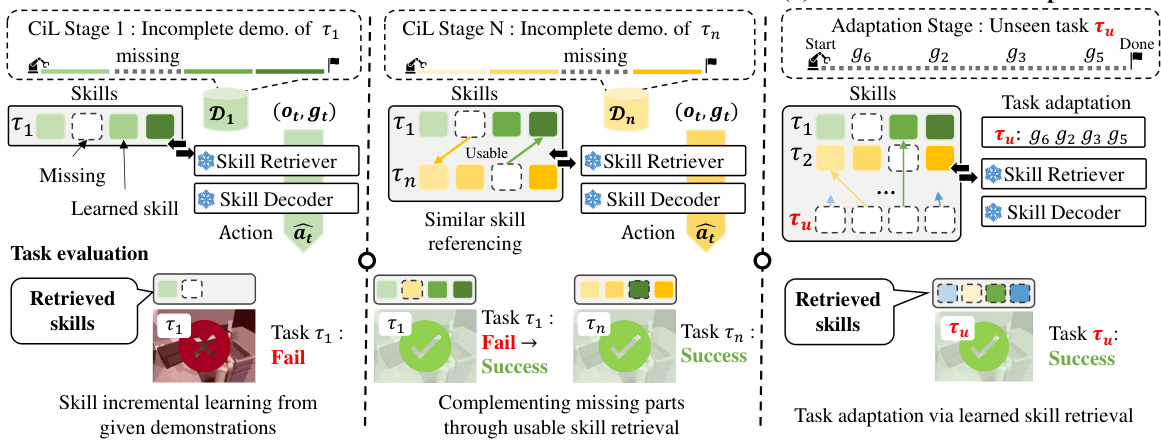 Incremental Learning Of Retrievable Skills For Efficient Continual Task Adaptation · Neurips 2024