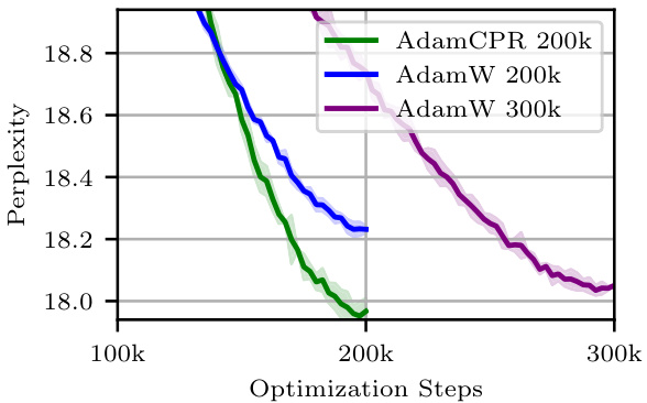 Improving Deep Learning Optimization Through Constrained Parameter