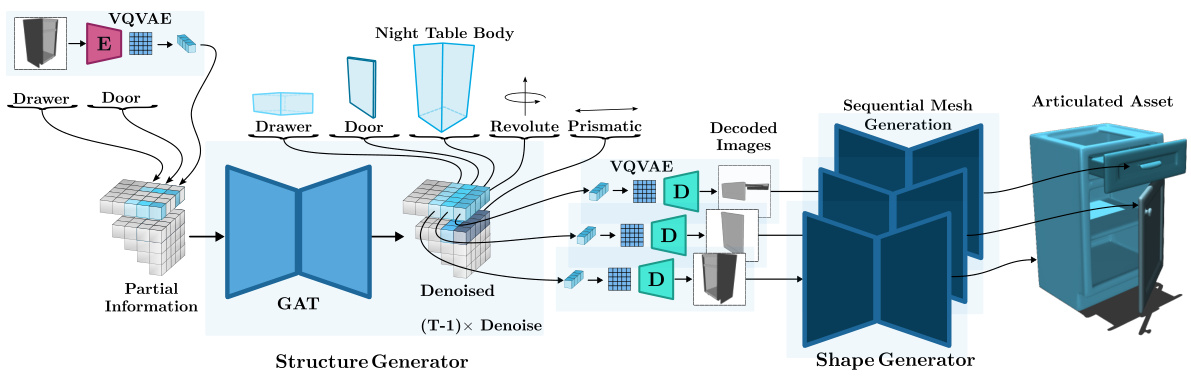 MIDGArD: Modular Interpretable Diffusion over Graphs for Articulated Designs · NeurIPS 2024
