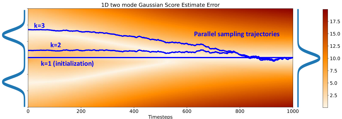 Your Diffusion Model is Secretly a Noise Classifier and Benefits from Contrastive Training ...