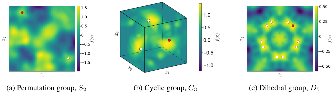 Sample-efficient Bayesian Optimisation Using Known Invariances · NeurIPS 2024