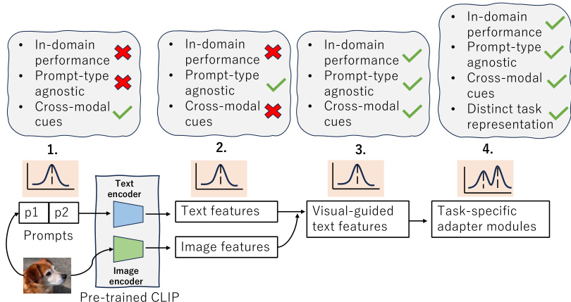 CLAP4CLIP: Continual Learning with Probabilistic Finetuning for Vision-Language Models · NeurIPS ...