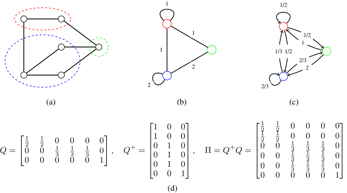 Graph Coarsening with Message-Passing Guarantees · NeurIPS 2024