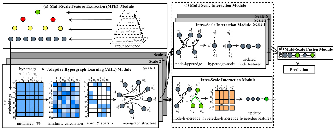 Ada Mshyper Adaptive Multi Scale Hypergraph Transformer For Time Series Forecasting · Neurips 2024