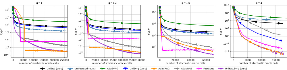 Universality of AdaGrad Stepsizes for Stochastic Optimization: Inexact Oracle, Acceleration and ...