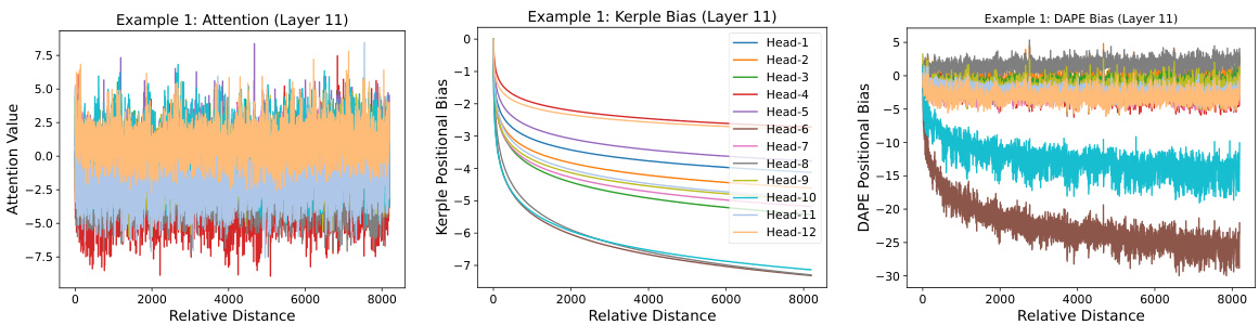 DAPE: Data-Adaptive Positional Encoding for Length Extrapolation · NeurIPS 2024