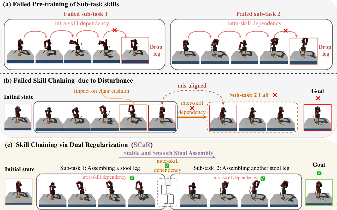 SCaR: Refining Skill Chaining for Long-Horizon Robotic Manipulation via Dual Regularization ...