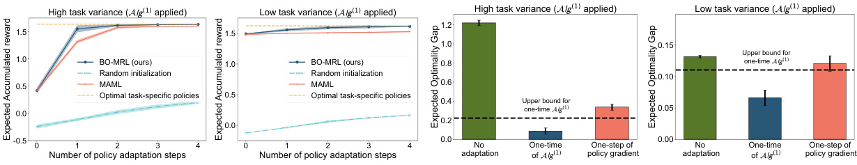 Meta-Reinforcement Learning with Universal Policy Adaptation: Provable Near-Optimality under All ...