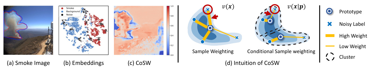 CoSW: Conditional Sample Weighting for Smoke Segmentation with Label Noise · NeurIPS 2024