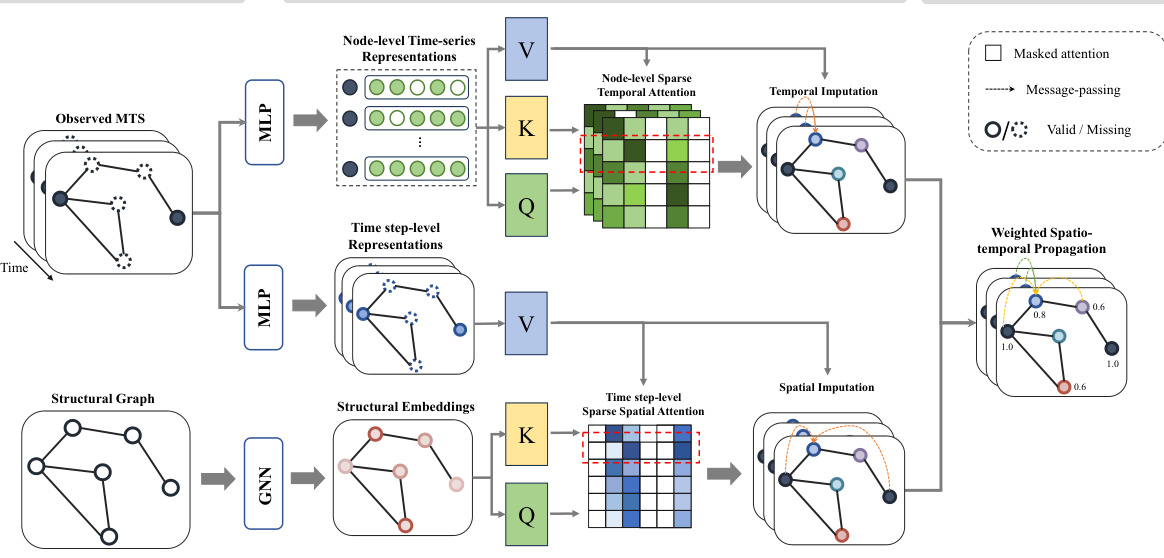 Learning from Highly Sparse Spatio-temporal Data · NeurIPS 2024