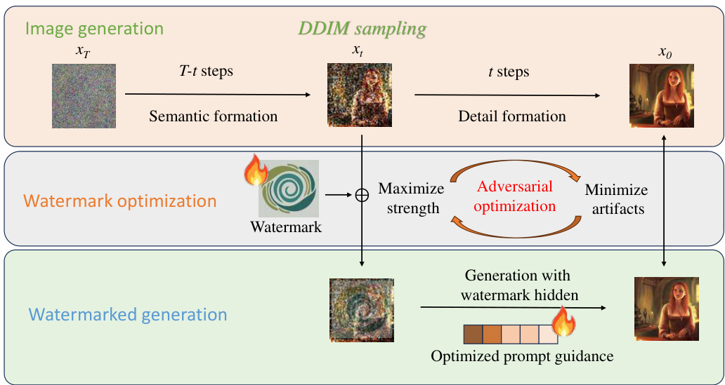 Robin Robust And Invisible Watermarks For Diffusion Models With Adversarial Optimization