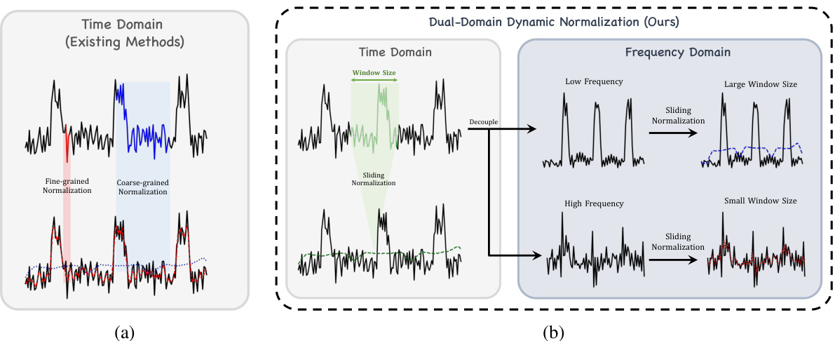 DDN: Dual-domain Dynamic Normalization for Non-stationary Time Series Forecasting · NeurIPS 2024