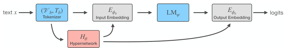 Zero-Shot Tokenizer Transfer · NeurIPS 2024