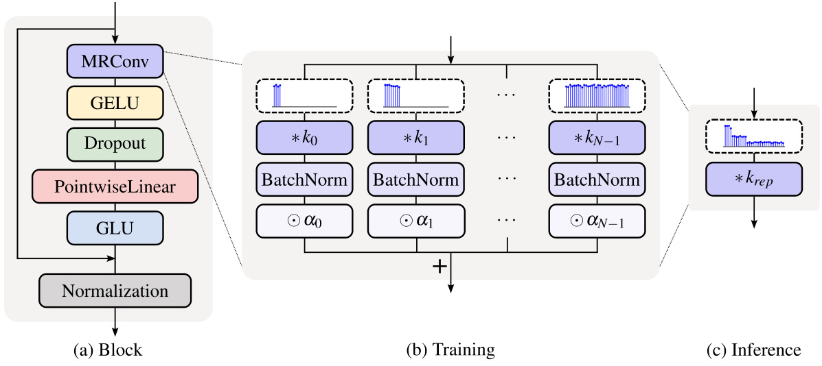 Reparameterized Multi-Resolution Convolutions for Long Sequence Modelling · NeurIPS 2024