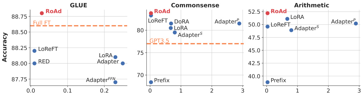 3-in-1: 2D Rotary Adaptation for Efficient Finetuning, Efficient Batching and Composability ...