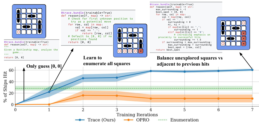 Trace is the Next AutoDiff: Generative Optimization with Rich Feedback, Execution Traces, and ...