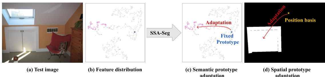 SSA-Seg: Semantic and Spatial Adaptive Pixel-level Classifier for Semantic Segmentation ...