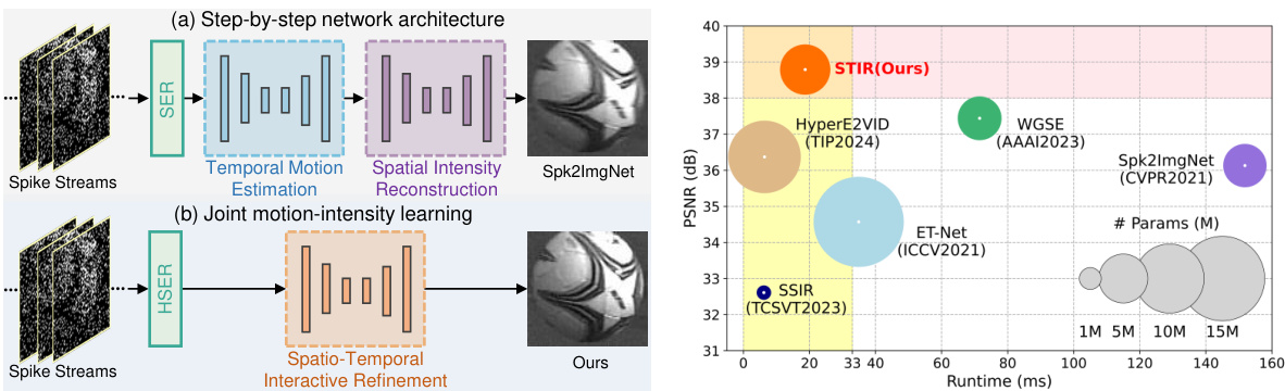 Spatio-Temporal Interactive Learning for Efficient Image Reconstruction ...