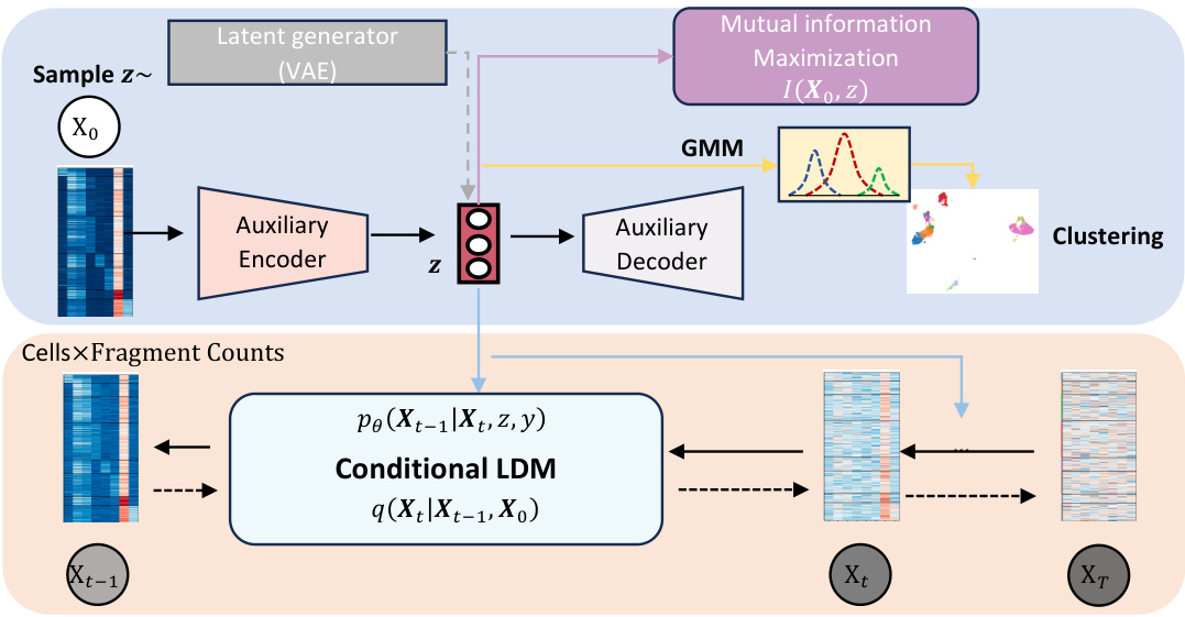 A versatile informative diffusion model for single-cell ATAC-seq data generation and analysis ...