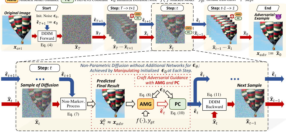 AdvAD: Exploring Non-Parametric Diffusion for Imperceptible Adversarial ...