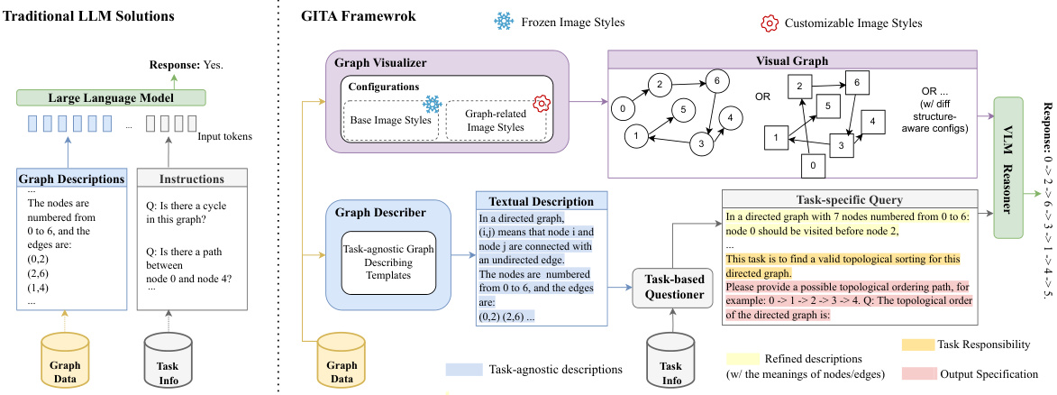 GITA: Graph to Visual and Textual Integration for Vision-Language Graph Reasoning · NeurIPS 2024
