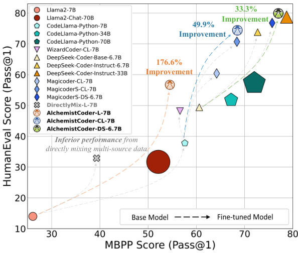 AlchemistCoder: Harmonizing and Eliciting Code Capability by Hindsight Tuning on Multi-source ...