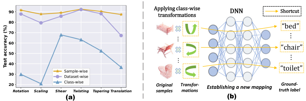 Unlearnable 3D Point Clouds: Class-wise Transformation Is All You Need ...