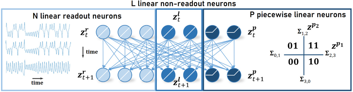 Almost-Linear RNNs Yield Highly Interpretable Symbolic Codes in Dynamical Systems Reconstruction ...