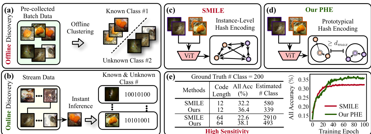 Prototypical Hash Encoding for On-the-Fly Fine-Grained Category Discovery · NeurIPS 2024