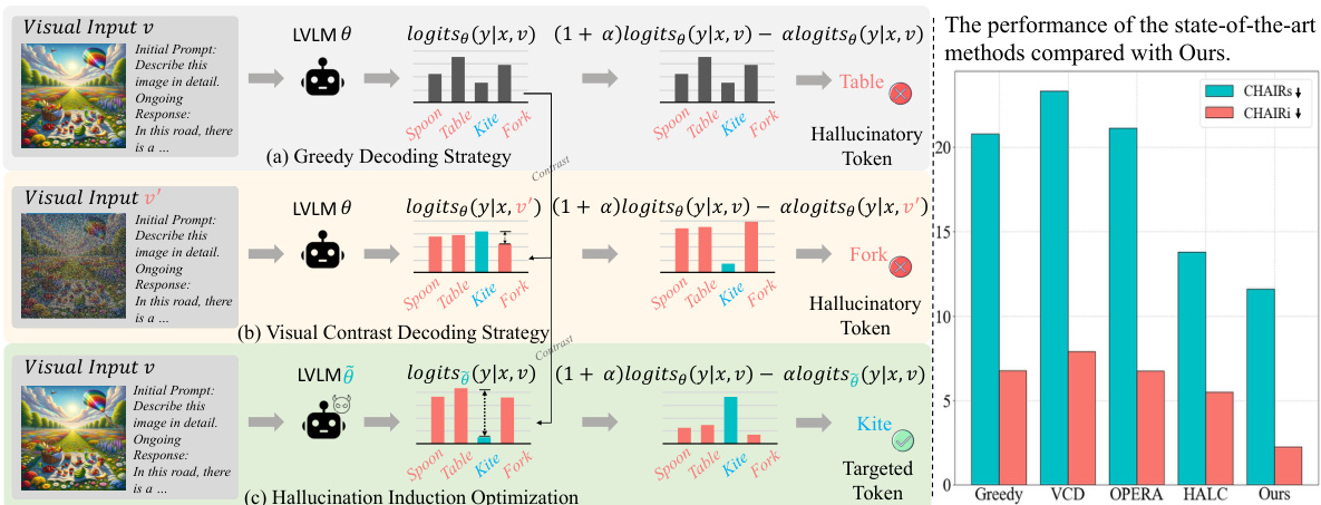 Alleviating Hallucinations in Large Vision-Language Models through Hallucination-Induced ...
