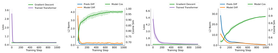 The Closeness of In-Context Learning and Weight Shifting for Softmax ...