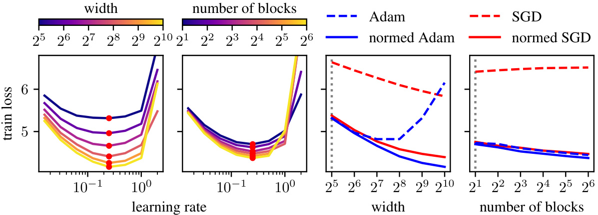 Scalable Optimization In The Modular Norm · Neurips 2024