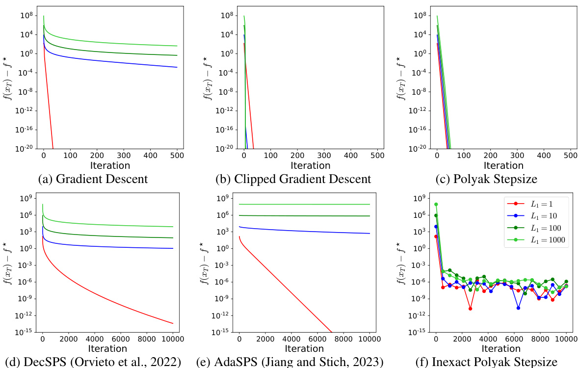 Parameter-free Clipped Gradient Descent Meets Polyak · NeurIPS 2024