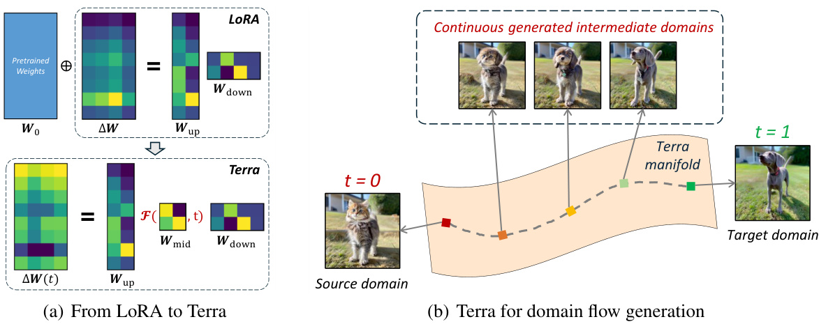 Time-Varying LoRA: Towards Effective Cross-Domain Fine-Tuning of Diffusion Models · NeurIPS 2024