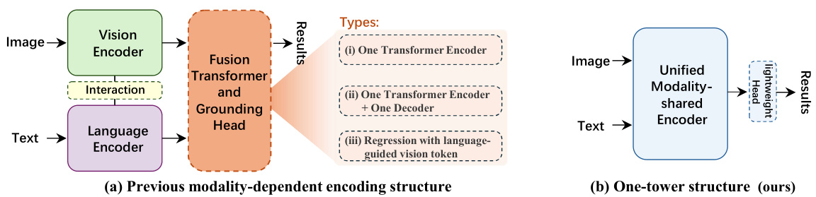 OneRef: Unified One-tower Expression Grounding and Segmentation with ...