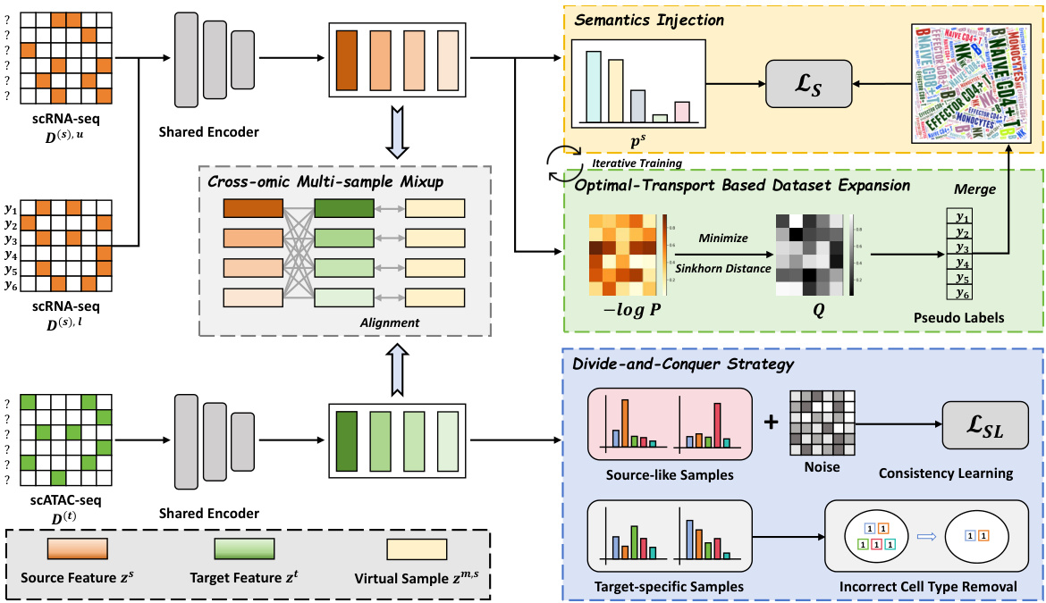 Semi-supervised Knowledge Transfer Across Multi-omic Single-cell Data · NeurIPS 2024