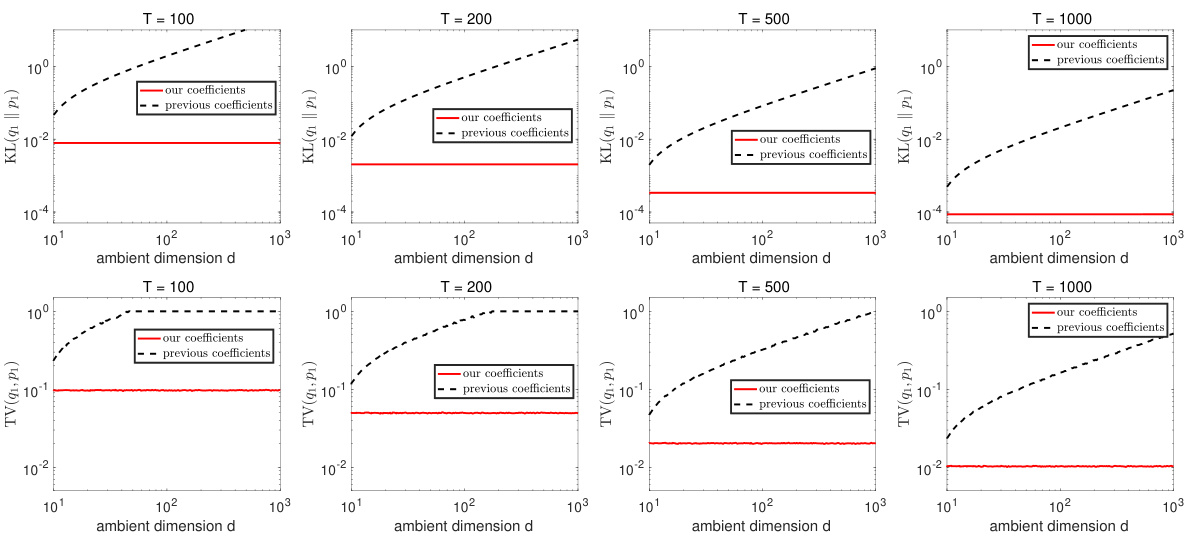 Adapting to Unknown Low-Dimensional Structures in Score-Based Diffusion Models · NeurIPS 2024