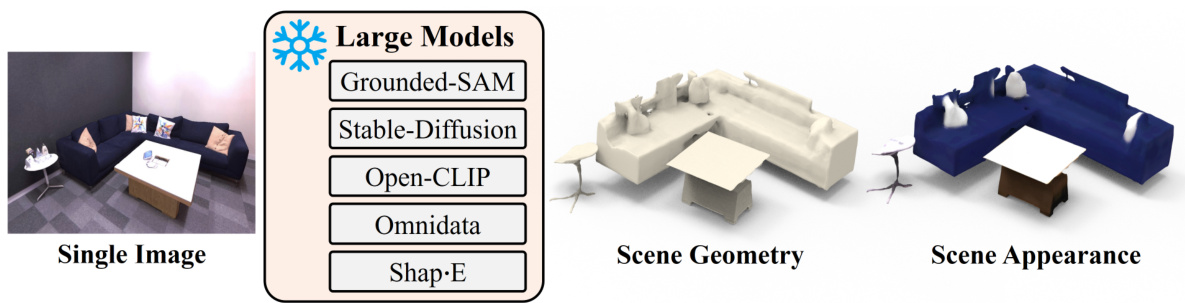 Zero-Shot Scene Reconstruction from Single Images with Deep Prior Assembly · NeurIPS 2024