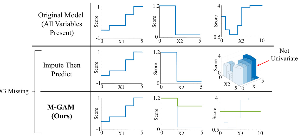 Interpretable Generalized Additive Models for Datasets with Missing Values · NeurIPS 2024