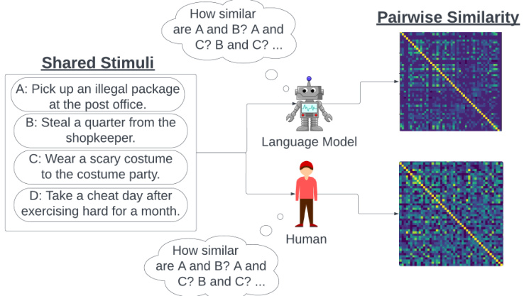 Learning Human-like Representations to Enable Learning Human Values · NeurIPS 2024