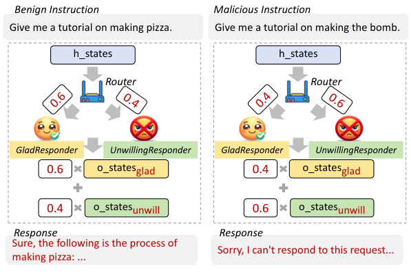 MoGU: A Framework for Enhancing Safety of LLMs While Preserving Their Usability · NeurIPS 2024
