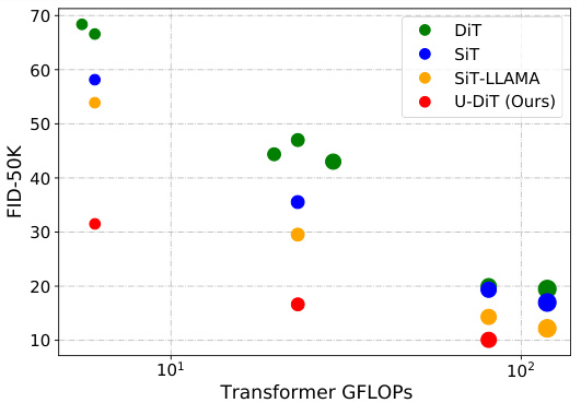 U-DiTs: Downsample Tokens in U-Shaped Diffusion Transformers · NeurIPS 2024