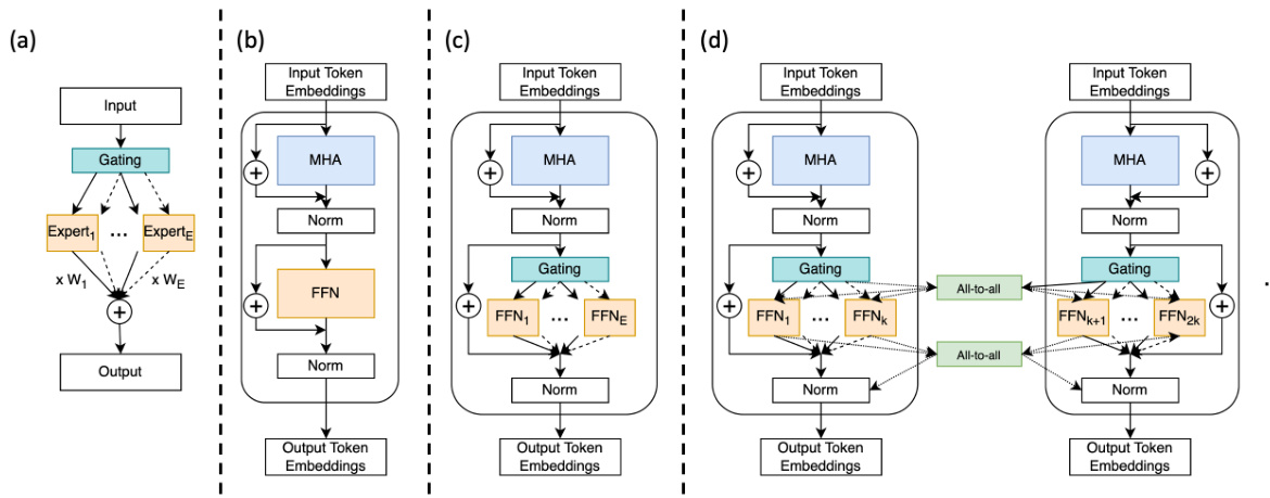 Toward Efficient Inference for Mixture of Experts · NeurIPS 2024