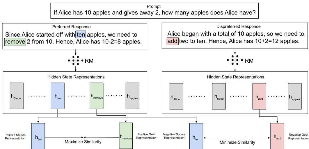 Learning Goal-Conditioned Representations for Language Reward Models · NeurIPS 2024