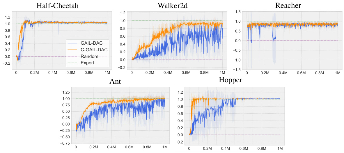 C-GAIL: Stabilizing Generative Adversarial Imitation Learning with Control Theory · NeurIPS 2024