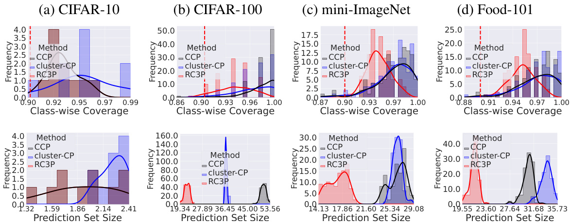 Conformal Prediction for Class-wise Coverage via Augmented Label Rank Calibration · NeurIPS 2024