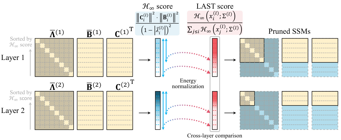 Layer-Adaptive State Pruning for Deep State Space Models · NeurIPS 2024